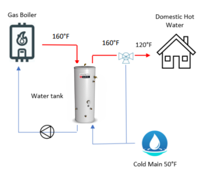Swapping hot water tank with Sunamp Thermino to cut gas consumption ...