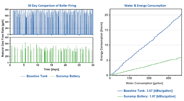 Swapping hot water tank with Sunamp Thermino to cut gas consumption ...