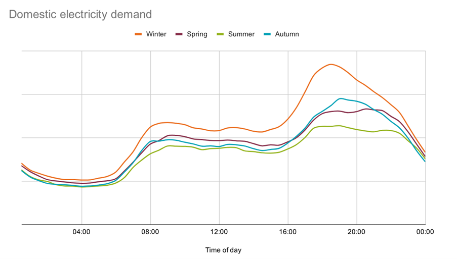 Cut energy costs with off-peak electricity - Sunamp Global